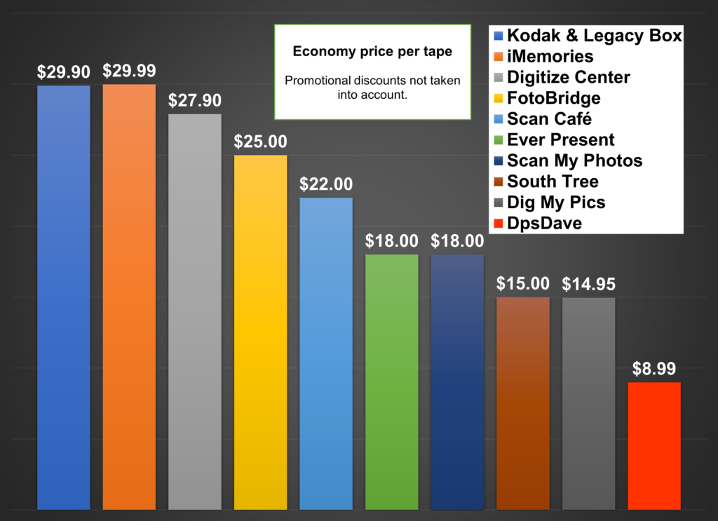 Convert Video Tape Digital - Right Resolution By Tape Type